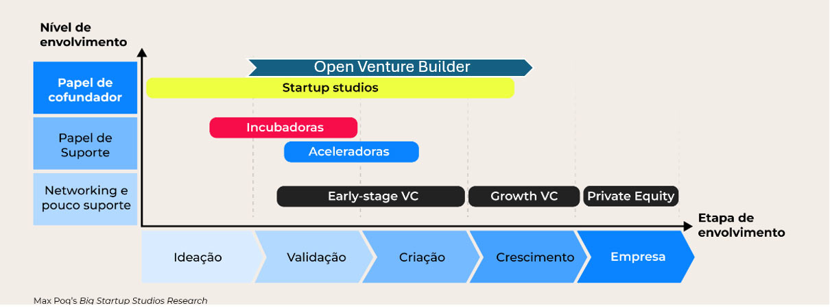 O que é o Open Venture Builder - FCJ | Sua jornada de Inovação Corporativa